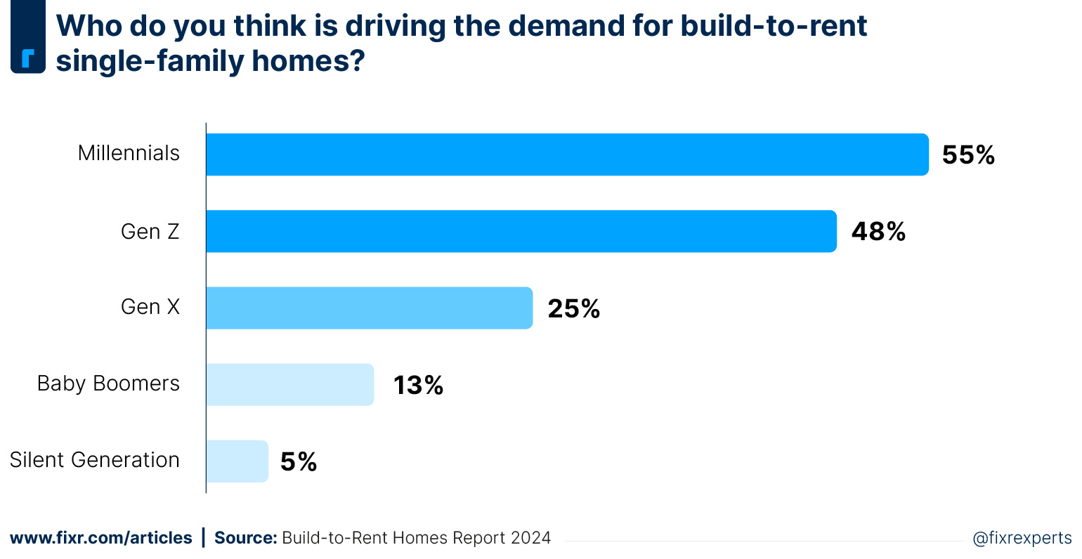 Build-to-Rent Investments: Pros, Cons, and Costs