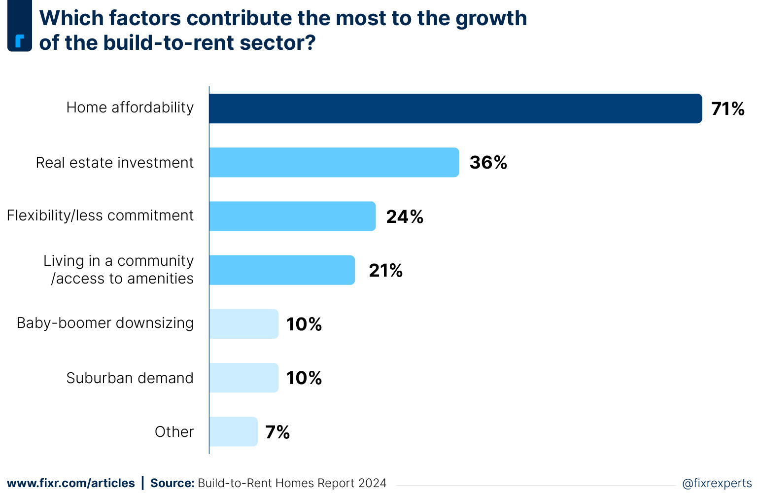 Build-to-Rent Investments: Pros, Cons, and Costs